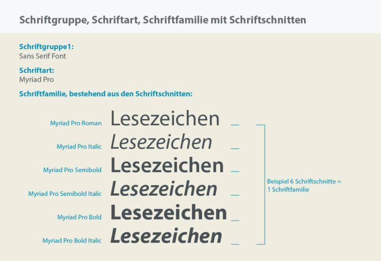 Typografie: Schriftgruppe, Schriftart, Schriftfamilie mit Schriftschnitten, Schriftsippe ...